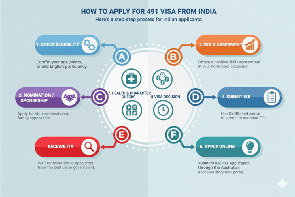 What is 491 visa in australia – Skilled Work Regional Pathway Explained