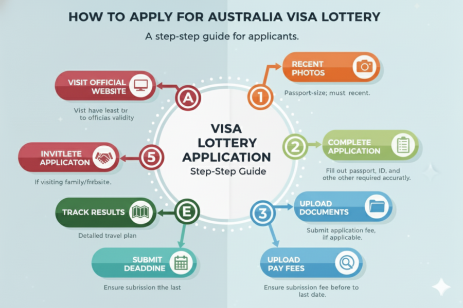 Australia Visa Lottery in India: Facts, Eligibility & How to Apply Safely